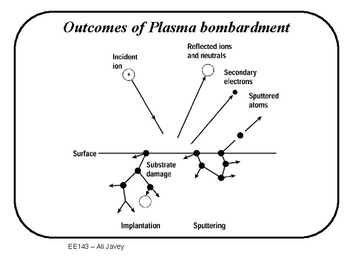 Section 5 Thin Film Deposition part 1 sputtering