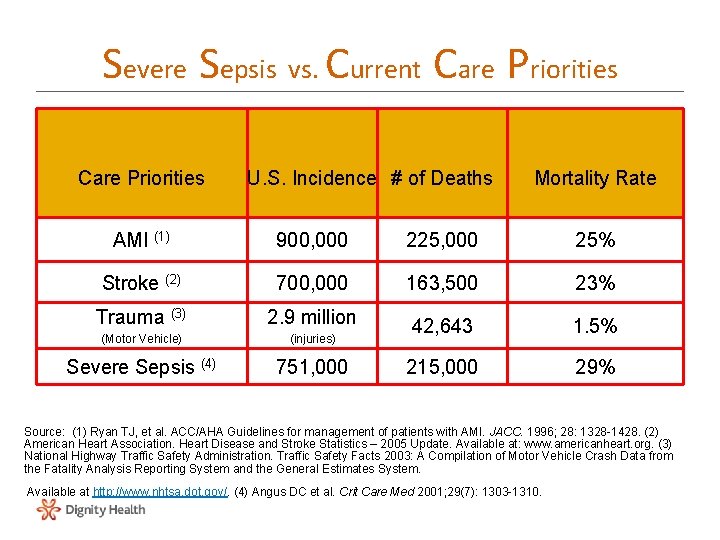 Incidence Definitions Pathophysiology Prevalence of Severe Sepsis Septic