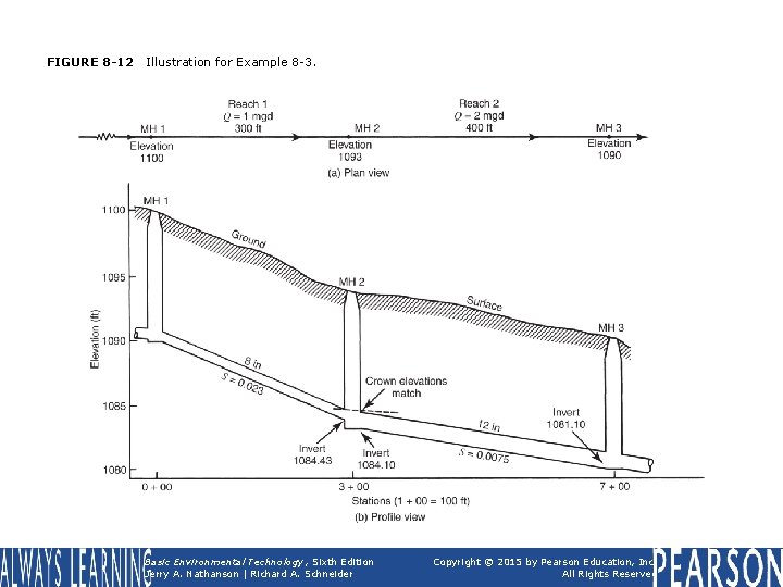 Basic Environmental Technology Water Supply Waste Management and