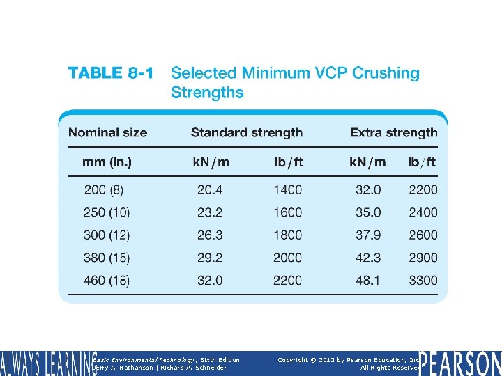 Basic Environmental Technology Water Supply Waste Management and