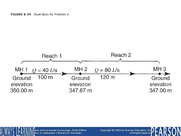 Basic Environmental Technology Water Supply Waste Management and