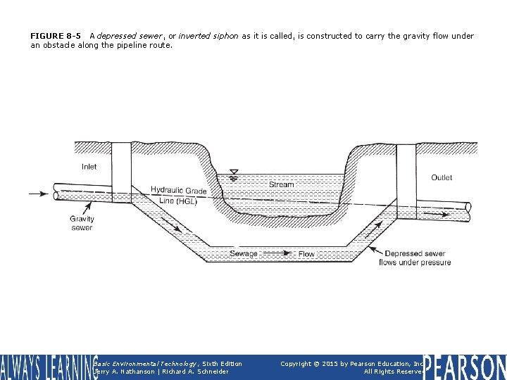 Basic Environmental Technology Water Supply Waste Management and