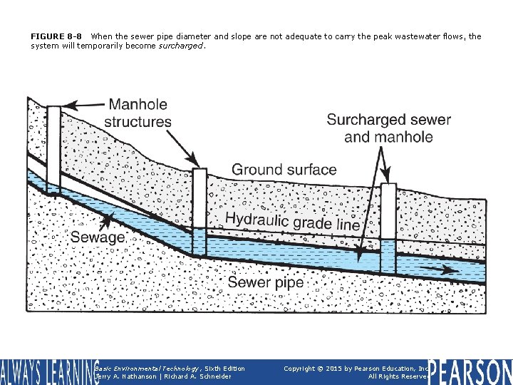 Basic Environmental Technology Water Supply Waste Management and