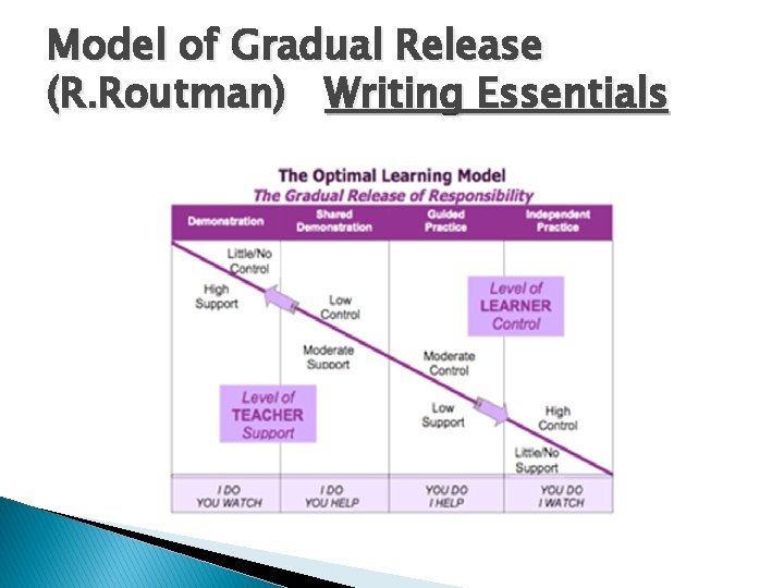 Writing Workshop An Effective Pedagogical Practice for All