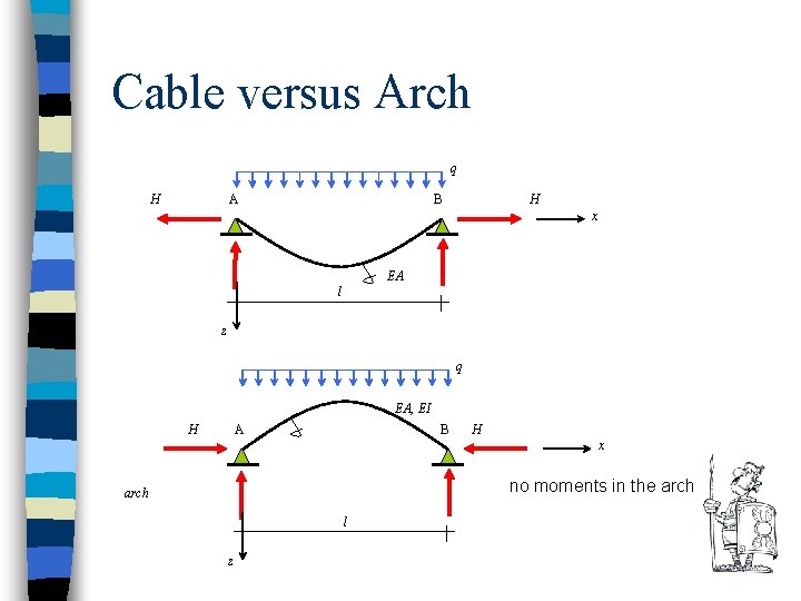 Slender Structures Load carrying principles Cables and arches