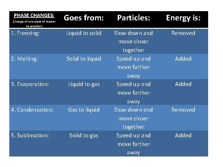 States of Matter also known as Phases of