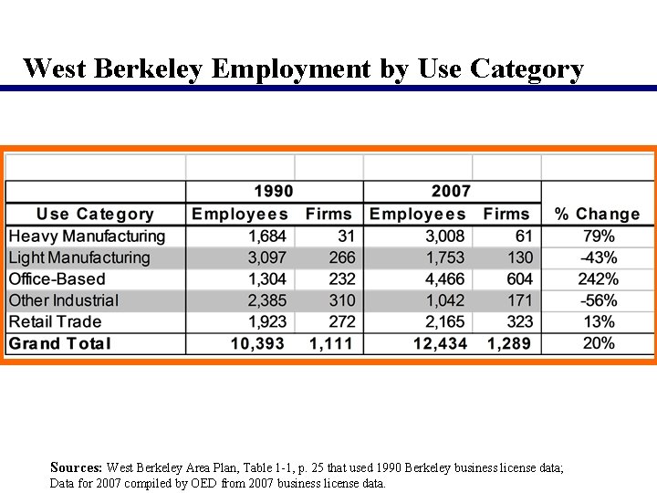Overview of West Berkeley Economy Opportunities and Challenges