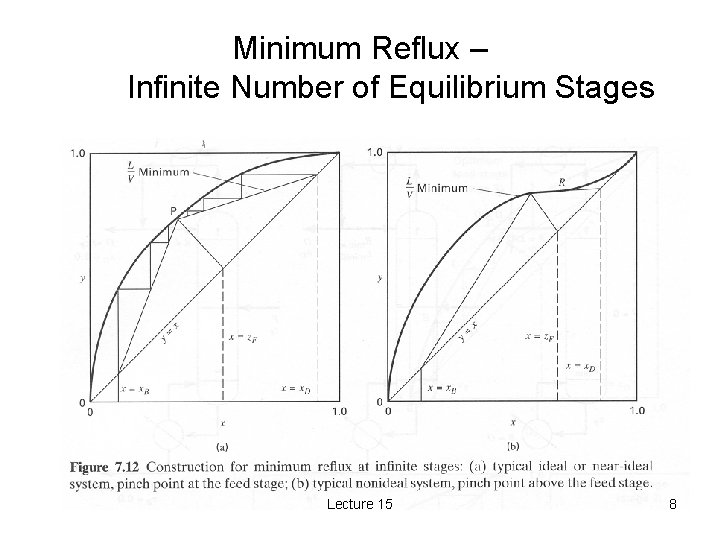 Limiting Conditions Reflux Ratios o o The external
