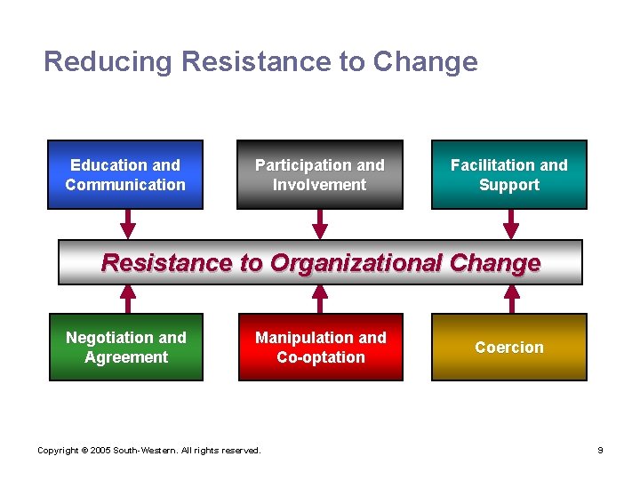 Chapter 15 Managing Organizational Change Power Point Presentation