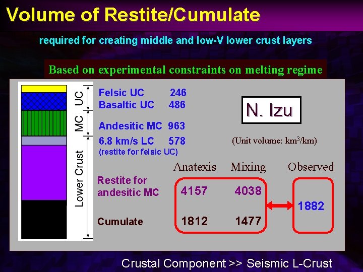 Crustal Growth Model for IBM Arc Crust Evolution