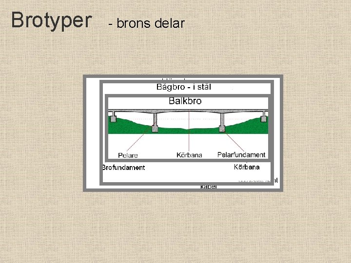 Brotyper Olika brotyper anvnds till olika saker De