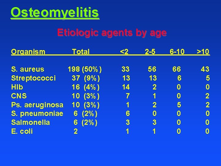 OSTEOMYELITIS INFECTIOUS ARTHRITIS D Goldberg WRAMC Osteomyelitis ...