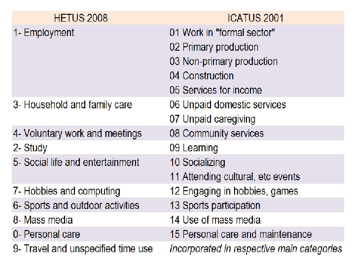 Classifications of Activities for Time Use Statistics International
