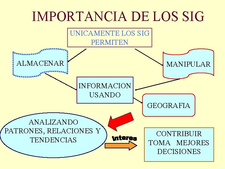 SISTEMAS DE INFORMACION GEOGRAFICA SIG Elaborado por Esperanza