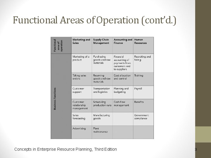 Fungsi Bisnis Proses Bisnis Functional Areas dan Business