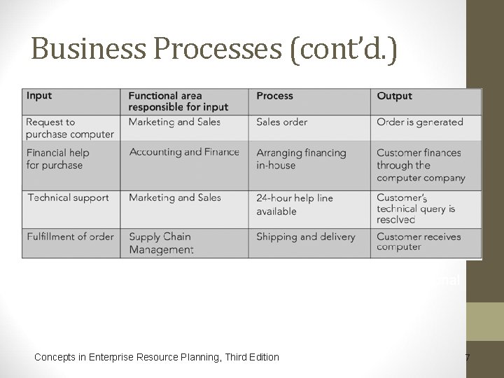 Fungsi Bisnis Proses Bisnis Functional Areas dan Business