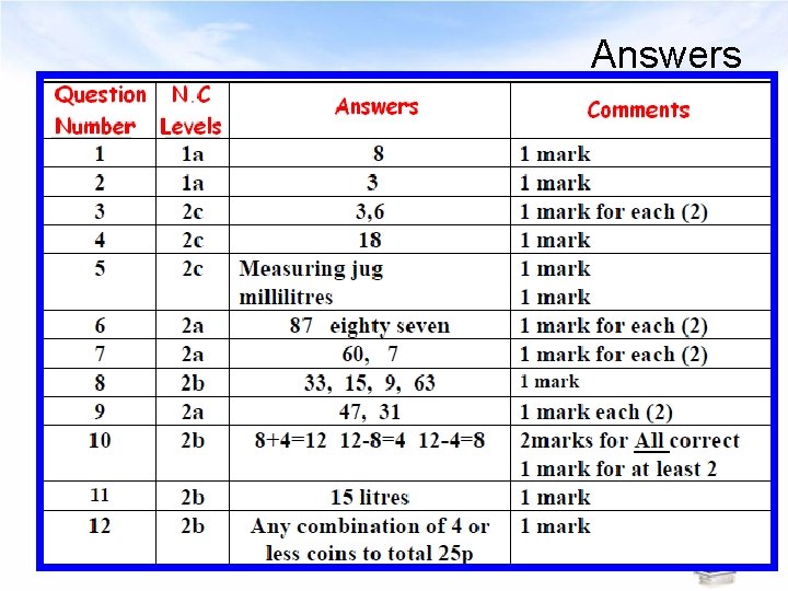 Year 2 Block 2 Assessment Paper 1 Answers
