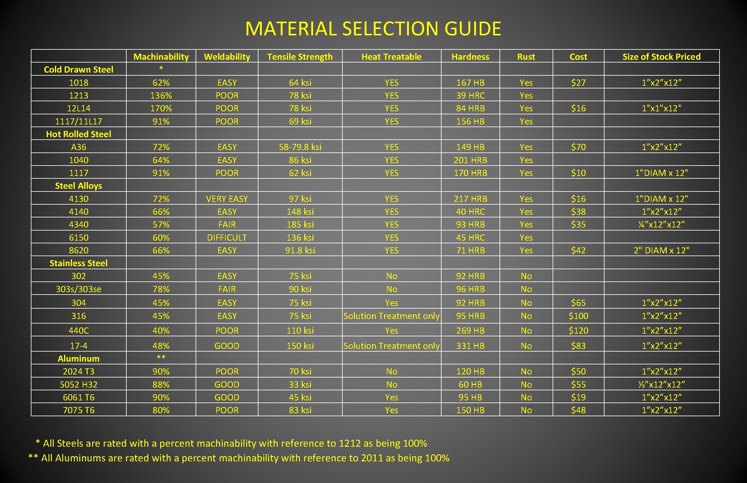 MATERIAL SELECTION GUIDE Cold Drawn Steel 1018 1213