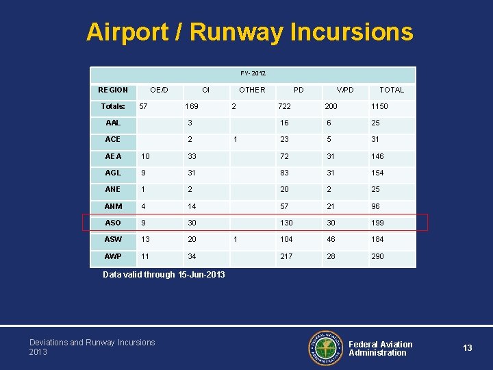 North Florida FSDO Runway Safety Program Pilot Deviations