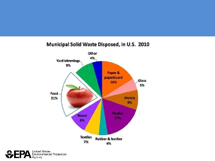 SUSTAINABLE FOOD WASTE MANAGEMENT THROUGH THE FOOD RECOVERY