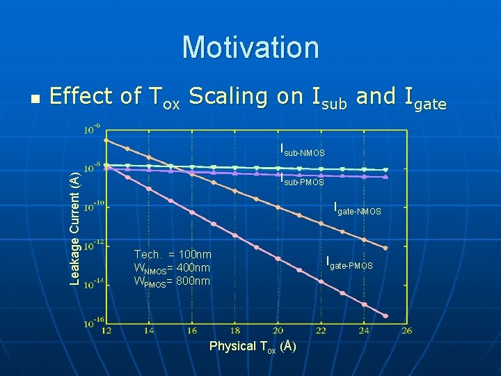 Tradeoffs between Gate Oxide Leakage and Delay for
