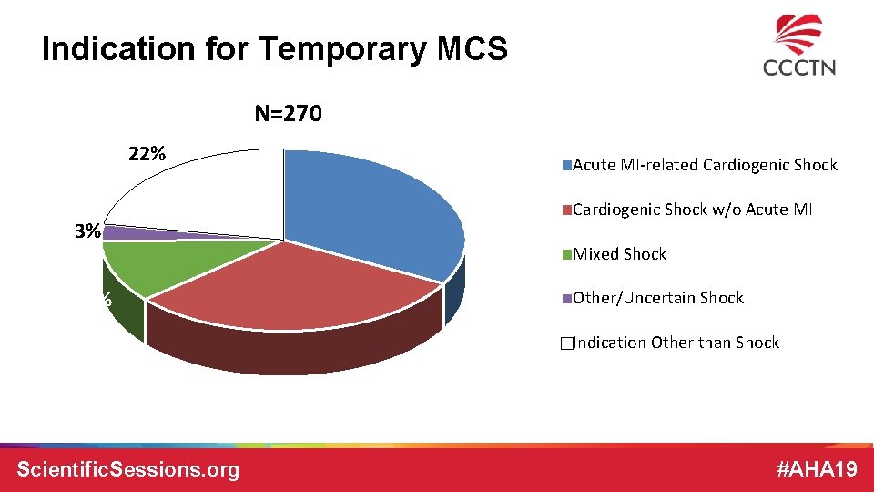 Scientific Sessions 2019 Clinical Practice Patterns in Temporary