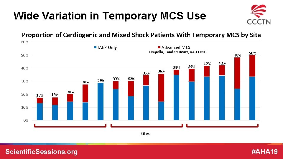Scientific Sessions 2019 Clinical Practice Patterns in Temporary