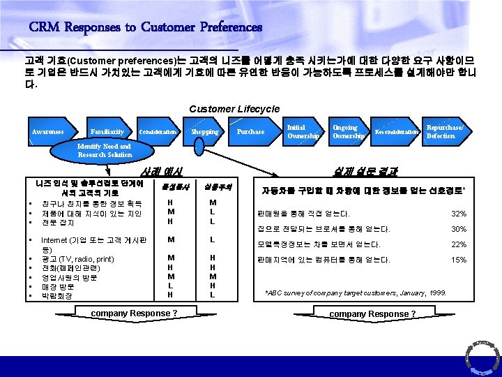 CRM CRM Understand Target Connect Closed loop feedback
