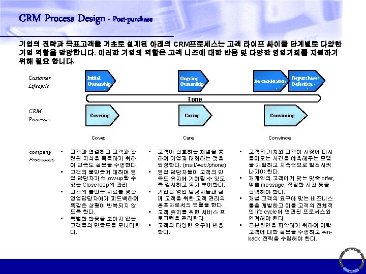 CRM CRM Understand Target Connect Closed loop feedback