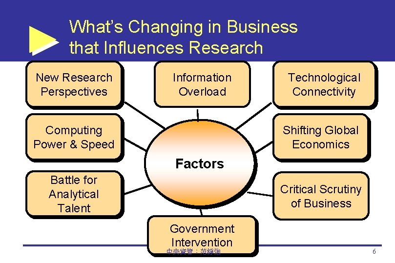 Whats Changing in Business that Influences Research New