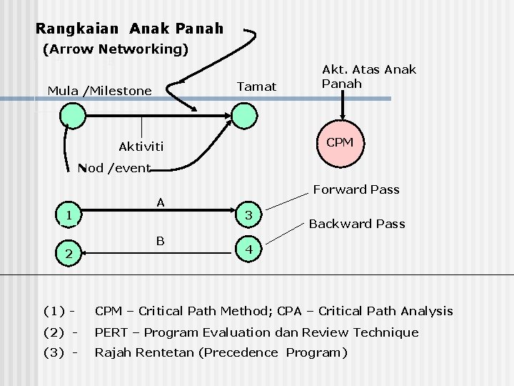 TEKNIKTEKNIK PERANCANGAN PROJEK BINAAN A TYPICAL BAR CHART
