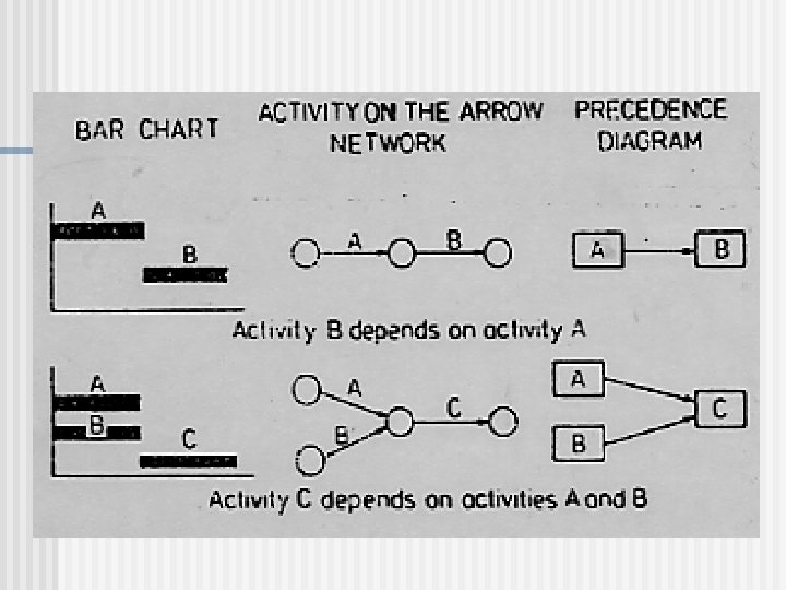 TEKNIKTEKNIK PERANCANGAN PROJEK BINAAN A TYPICAL BAR CHART