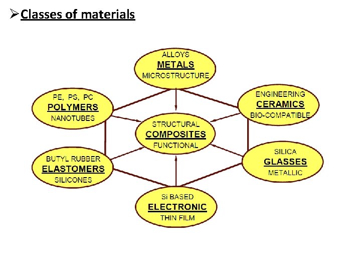 Materials and Fabrication Selection Chapter outline Classes of