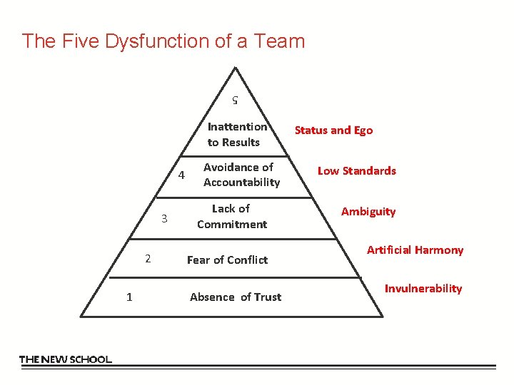 The five dysfunctions of a team The Five