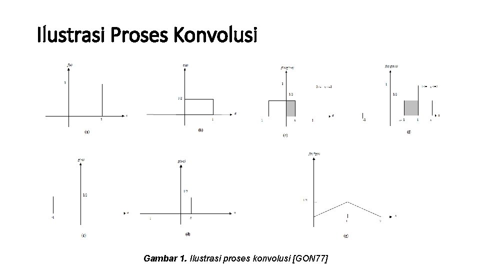 Konvolusi Dan Transformasi Fourier Disusun oleh Dr Lily