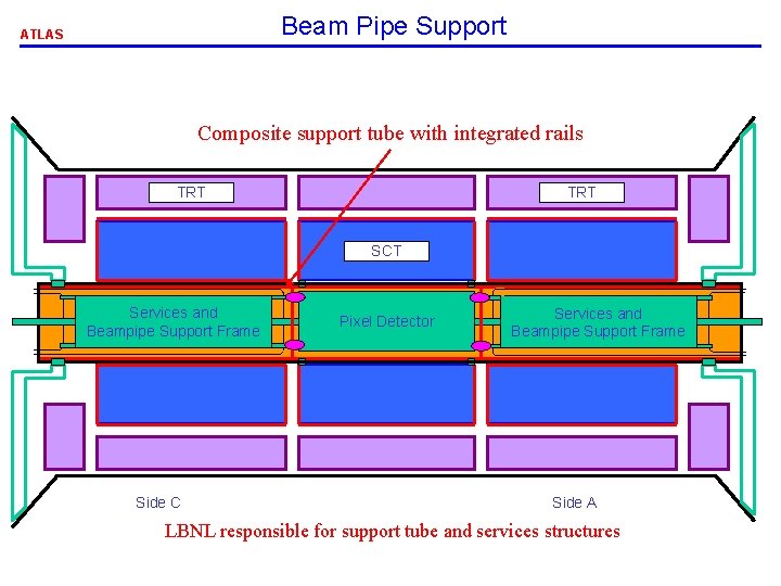Beam Pipe Support ATLAS Composite support tube with