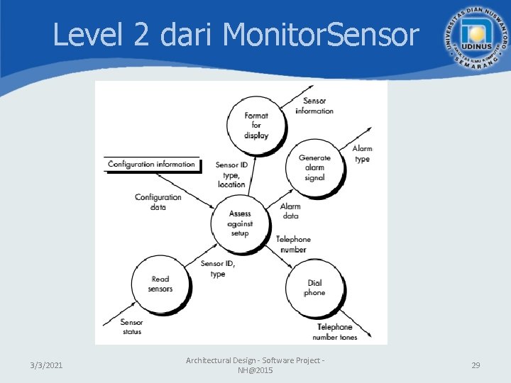 Architectural Design Tim RPL Progdi Teknik Informatika Desain
