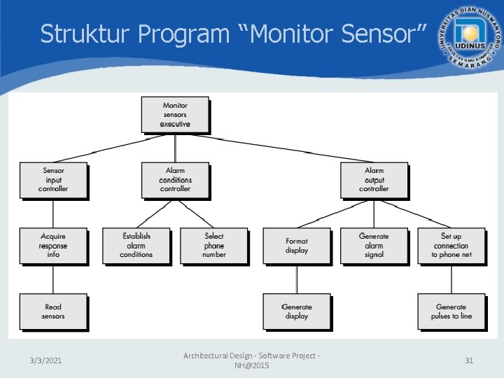 Architectural Design Tim RPL Progdi Teknik Informatika Desain