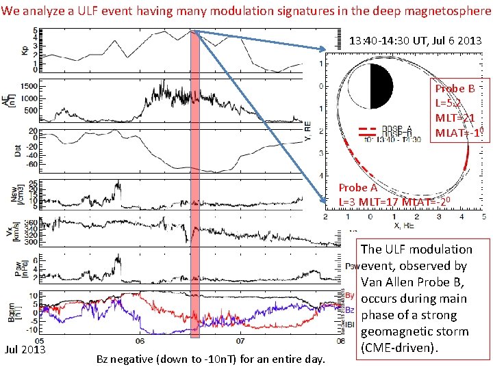 Modulation of chorus wave intensity by ULF waves
