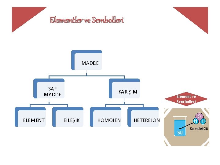 Elementler ve Sembolleri MADDE SAF MADDE ELEMENT KARIIM