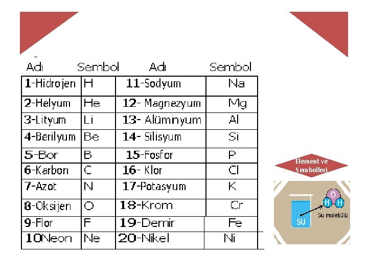 Elementler ve Sembolleri MADDE SAF MADDE ELEMENT KARIIM