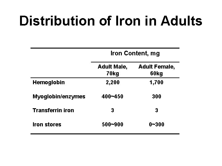 Iron and Anemia in Human Biology Important FeContaining