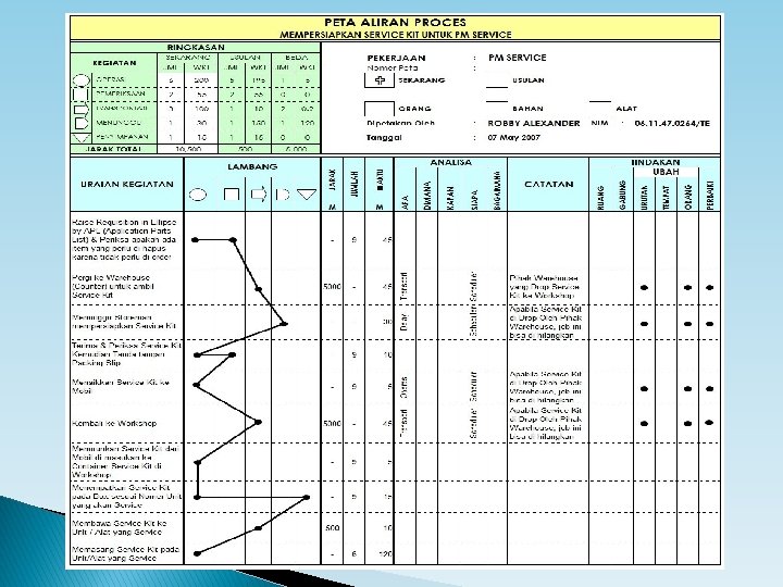 Analisis dan Perancangan Kerja Program Studi Teknik Industri