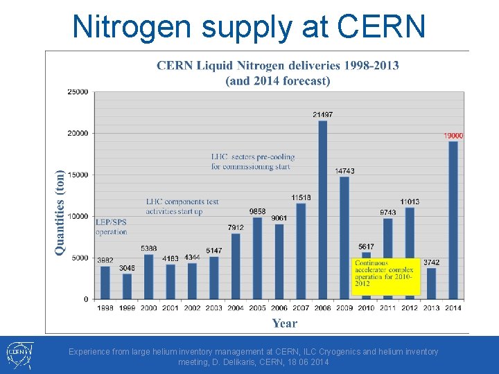 Experience from large helium inventory management at CERN