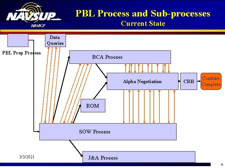 NAVAL INVENTORY CONTROL POINT PBL SUBTEAM OUTBRIEF 3