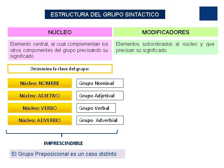 TEMA 6 LOS GRUPOS SINTCTICOS LA ESTRUCTURA DE