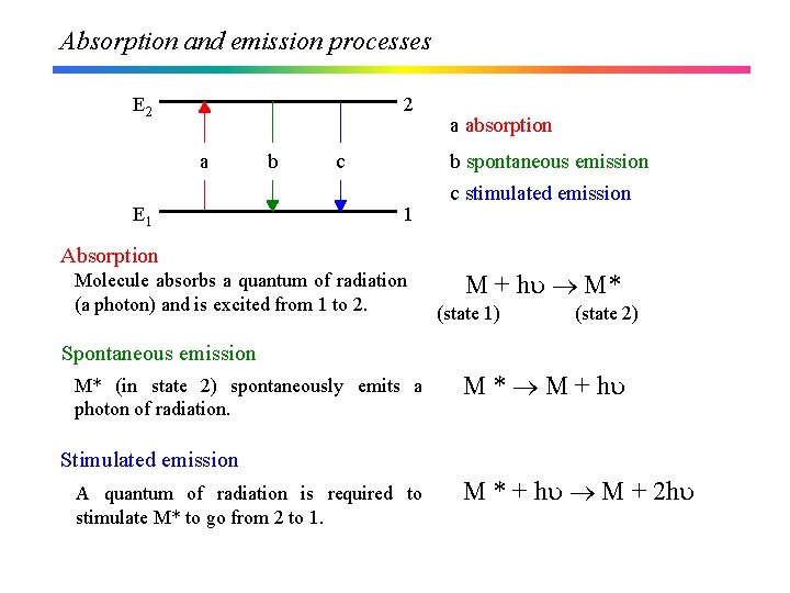 Absorption and emission processes E 2 2 a