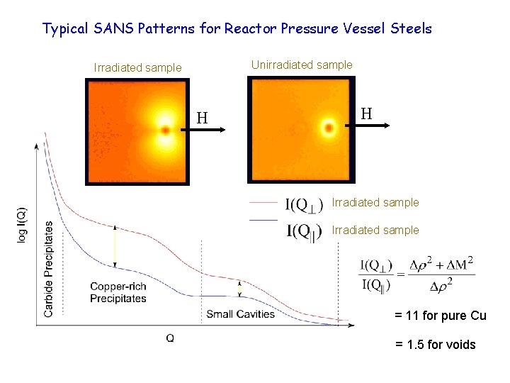 SANS with Magnetic Contrast neutron magnetic moment Neutrons
