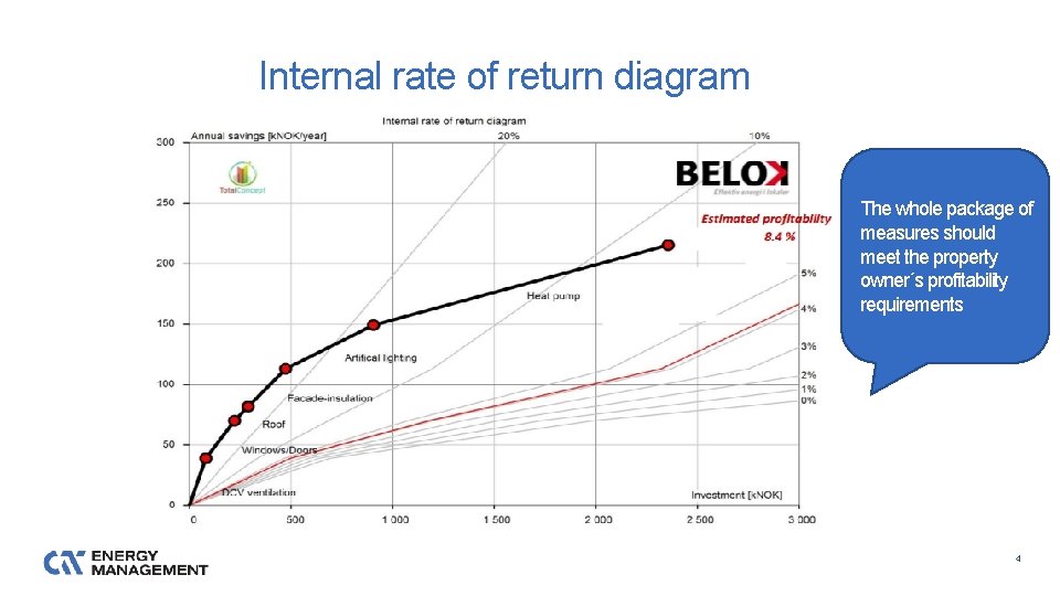 Optimising the Building Renovation Wave and RES in
