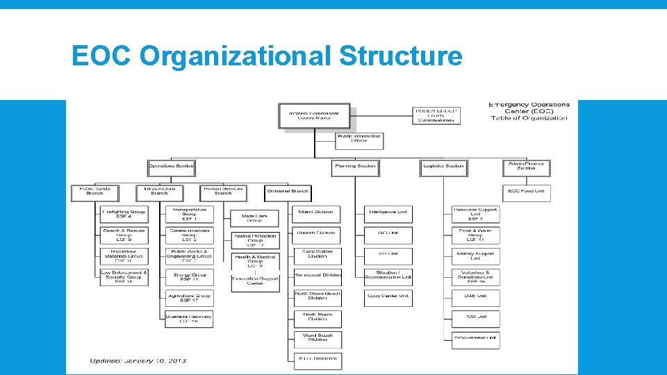 Port Miami and the Emergency Management Program Steve